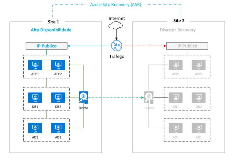 Azure Site Recovery (ASR): Sua empresa funcionando mesmo durante ...