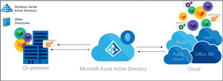 Active Directory (AD) na nuvem, é possível? - Wtsnet