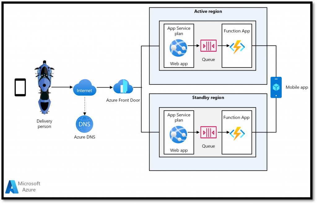 Load Balance: os 3 mais utilizados do Azure - Wtsnet