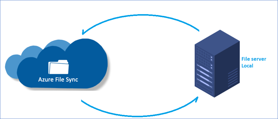 File Server na nuvem: é possível? - Wtsnet